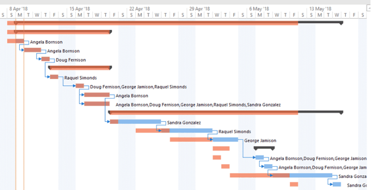 The best 10 Gantt chart makers