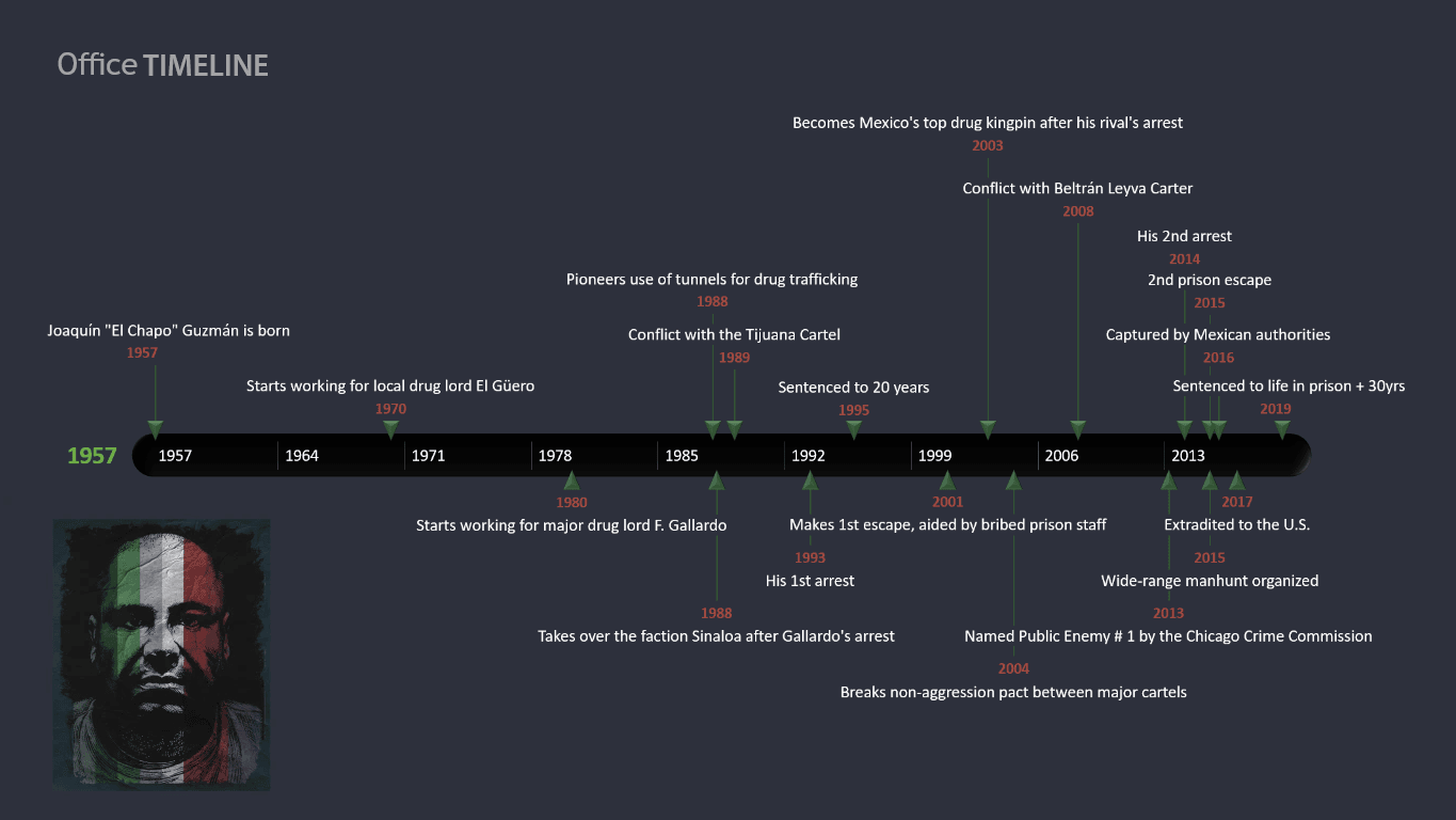 Joaquín "El Chapo" Guzmán Timeline