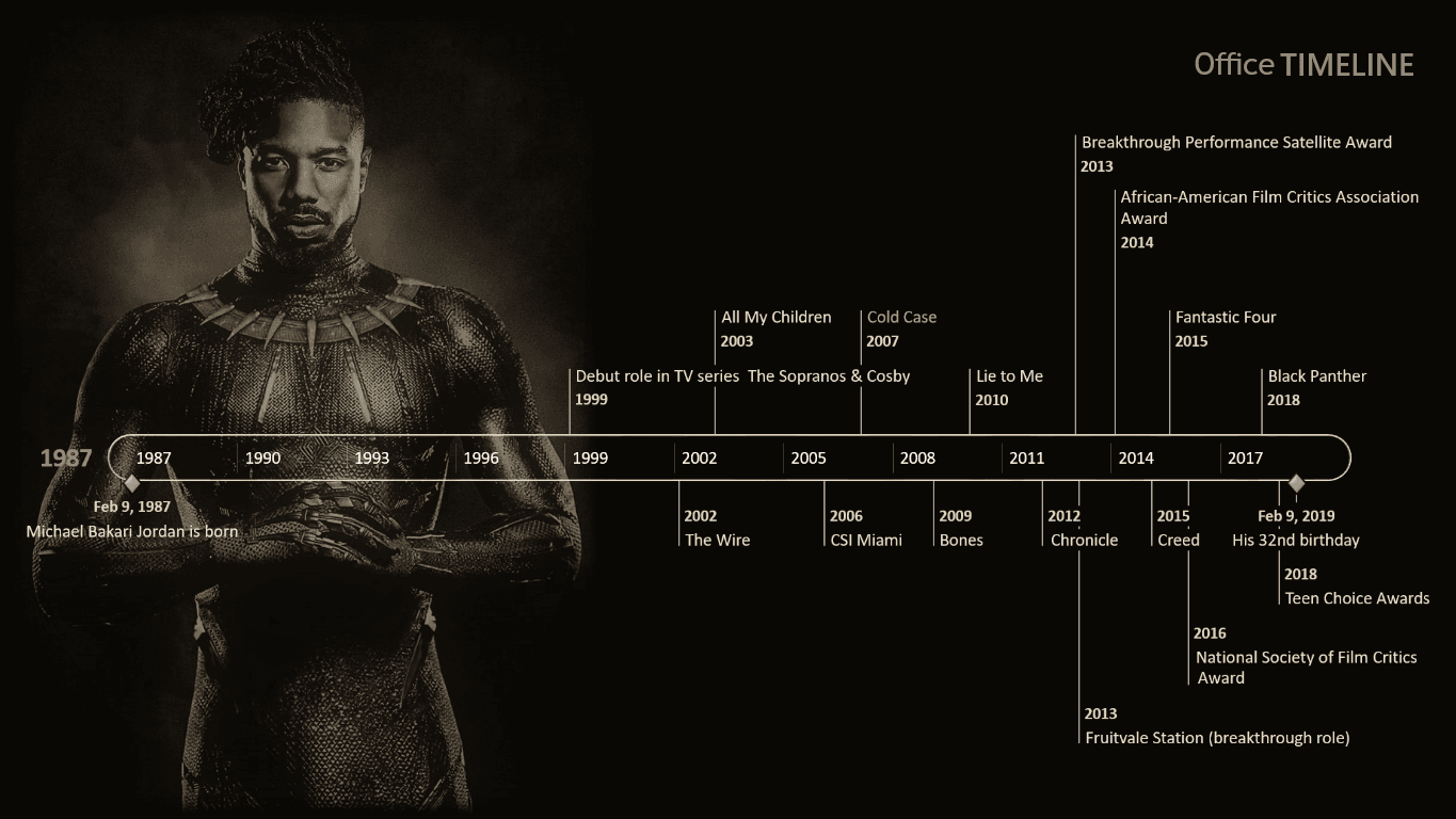 Michael B. Jordan Timeline