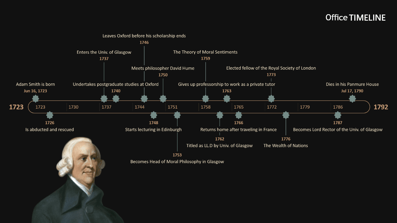 Adam Smith timeline Adam Smith timeline