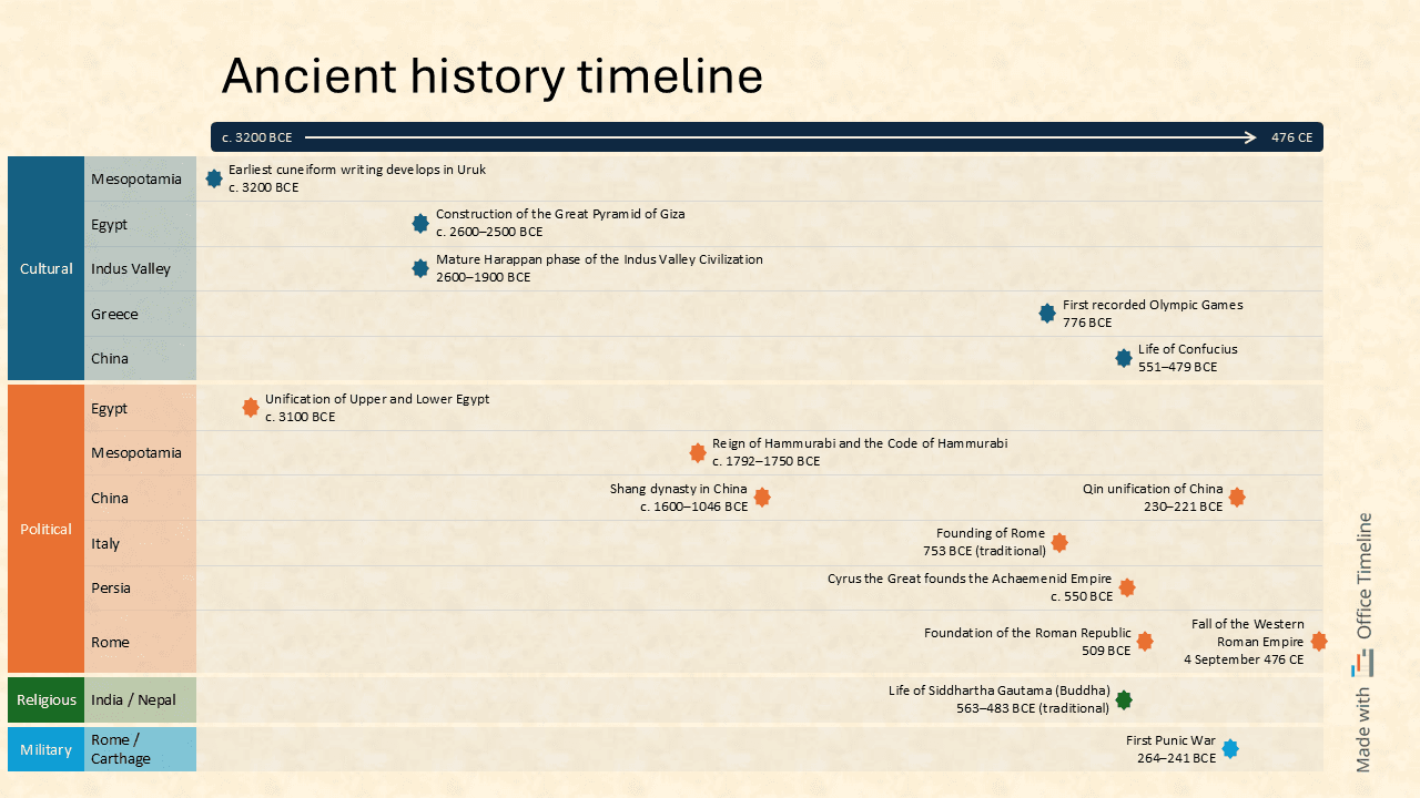 Ancient history timelines: civilizations and their impact