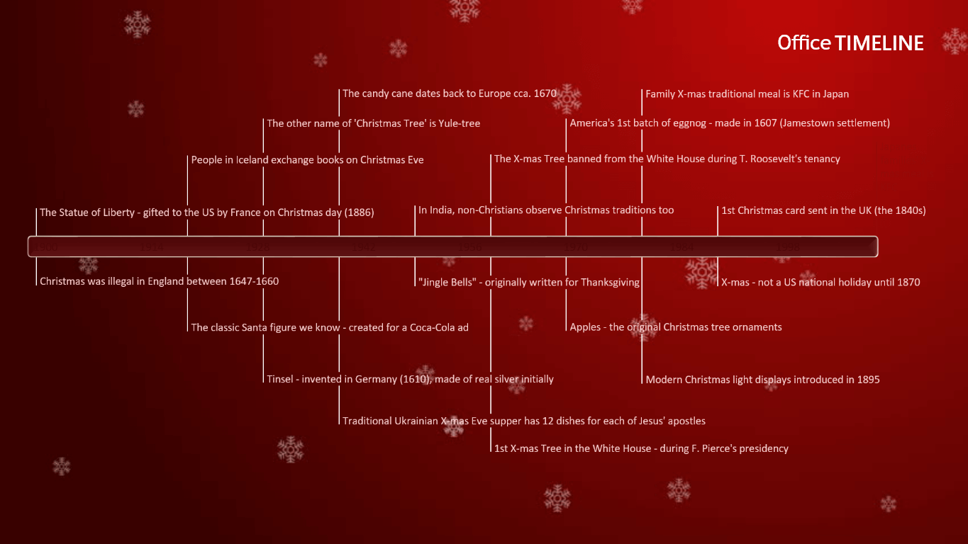 Christmas Timeline: Festive Facts and Traditions