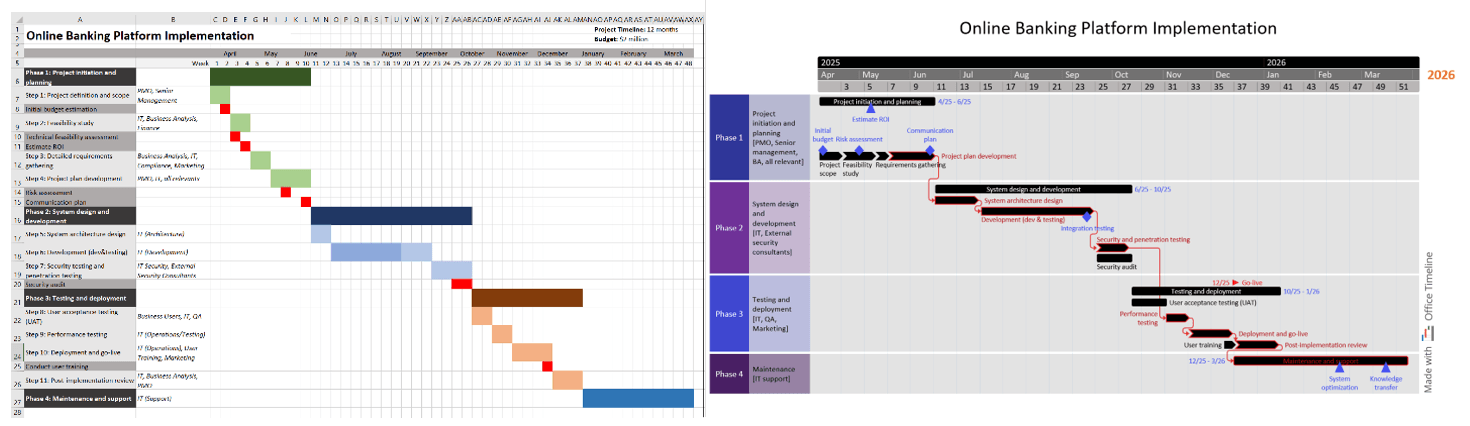 Using timelines for collaborative planning in finance