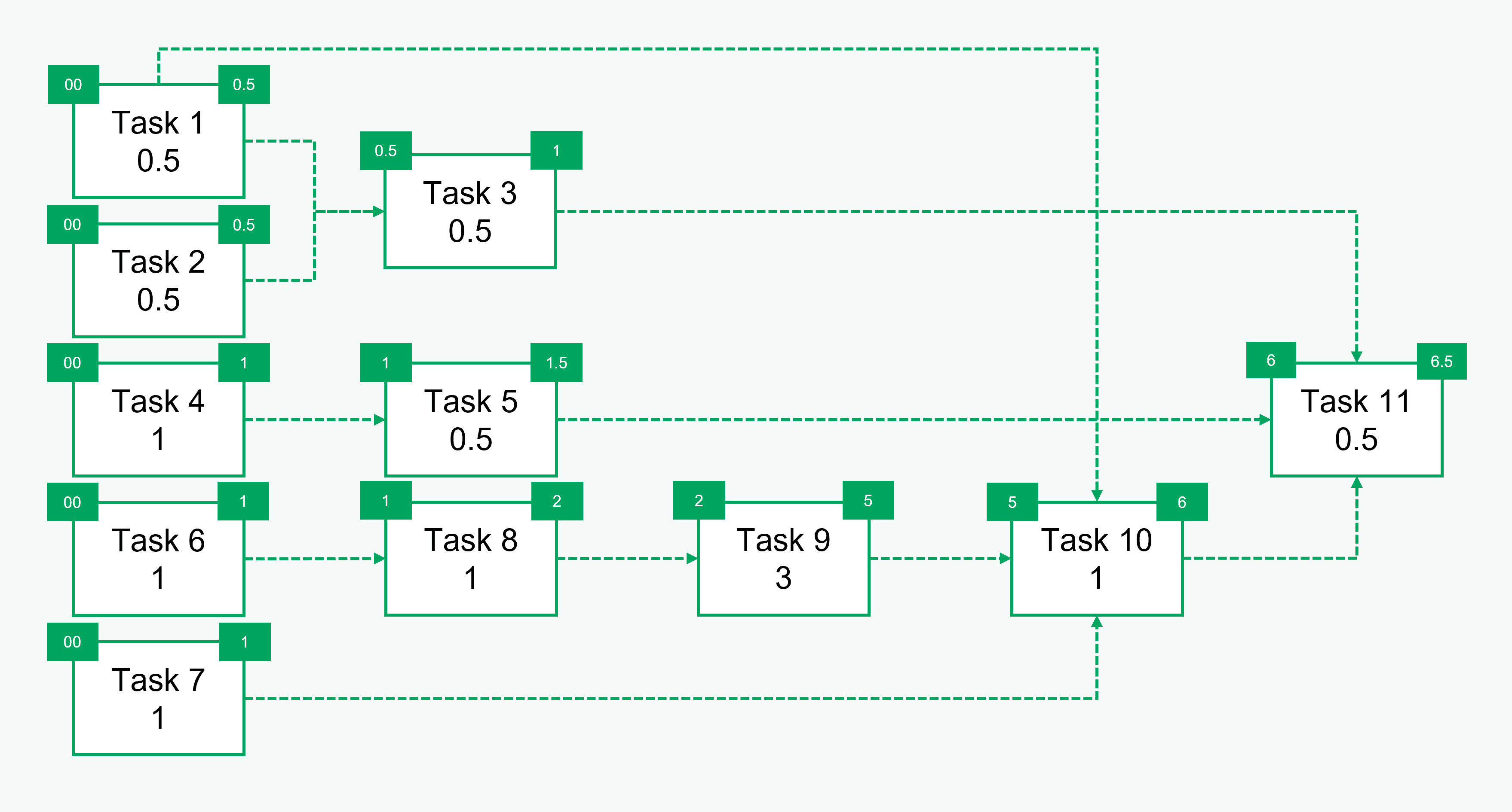 How to find the critical path of a project in 6 steps