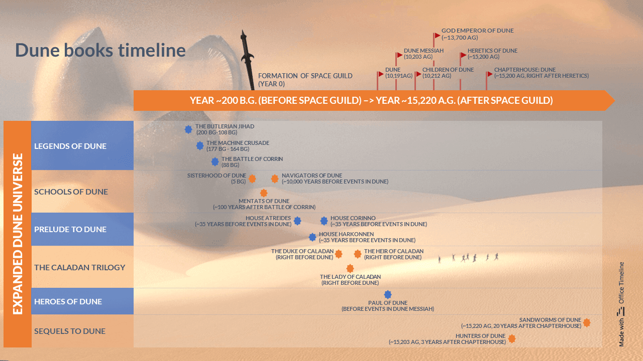 Dune timelines
