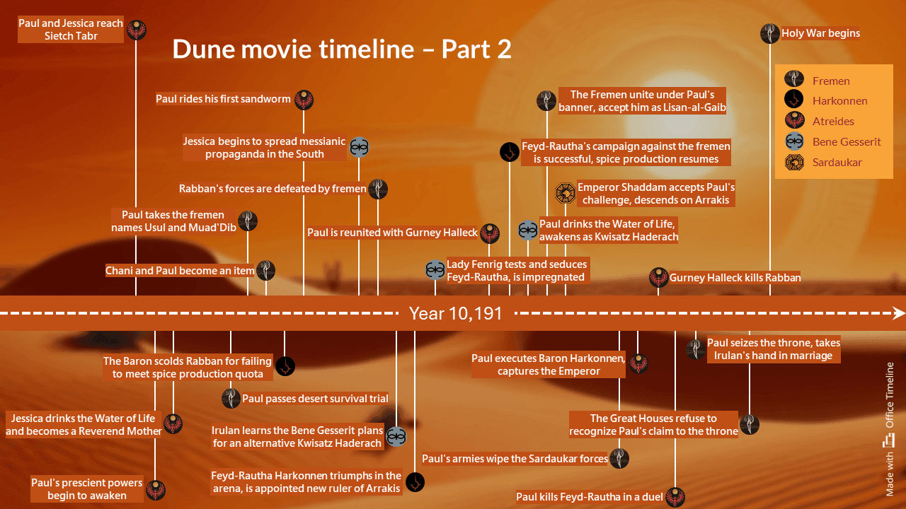 Dune timelines