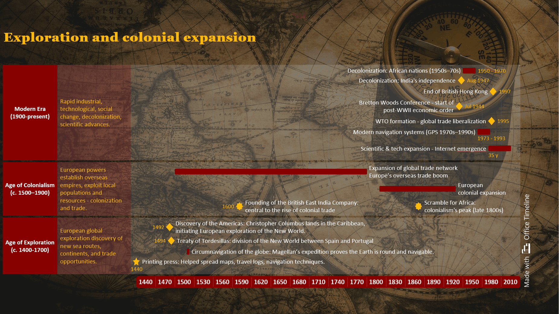 Famous historical timelines
