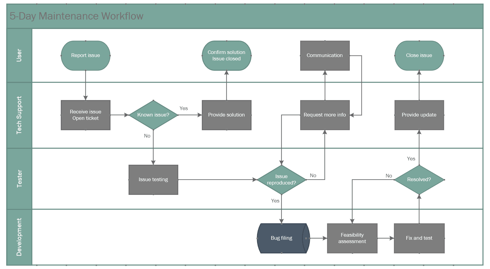 How to make swimlane diagrams in Visio | Free template