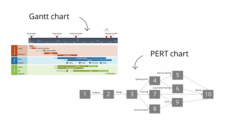What makes the Gantt chart different from other PM charts?