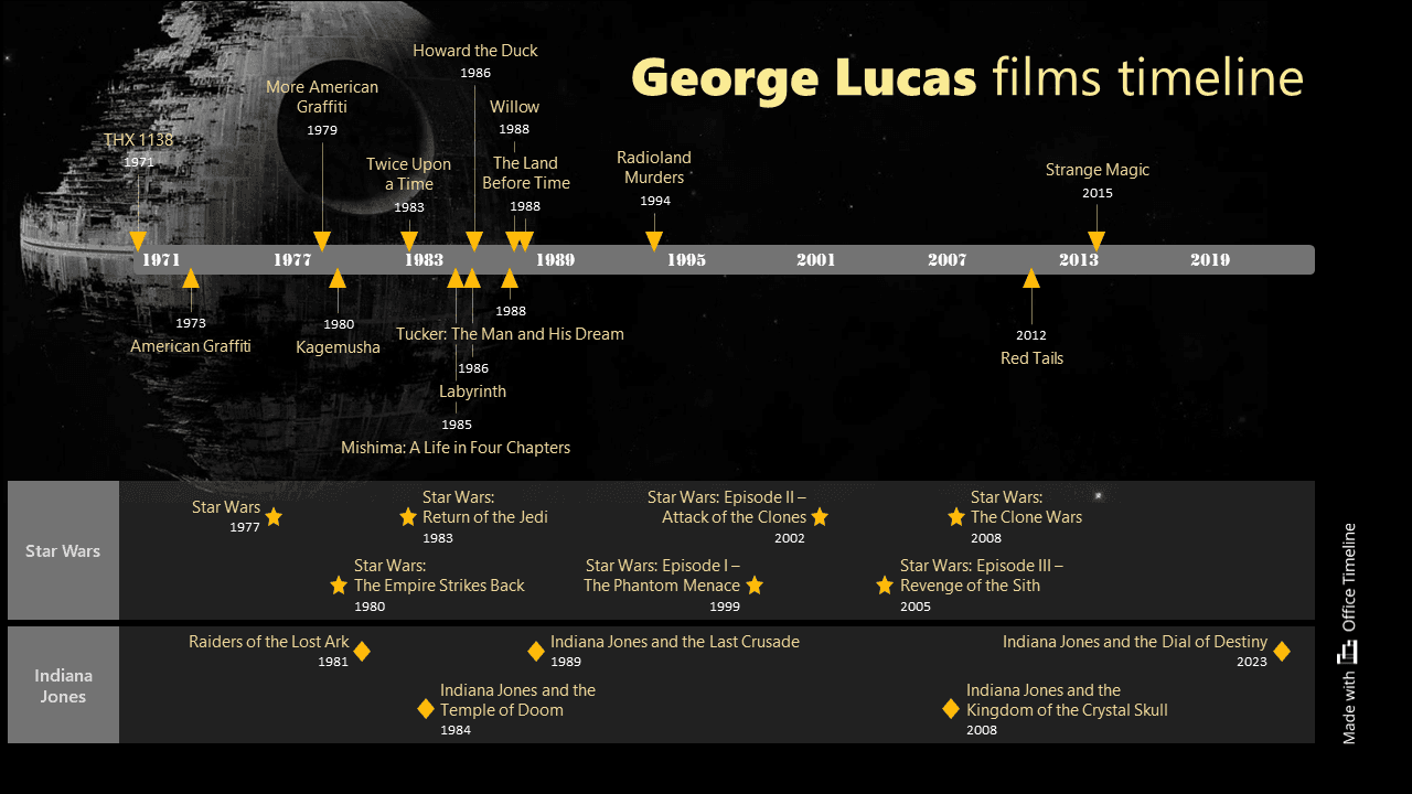 George Lucas films and life timelines