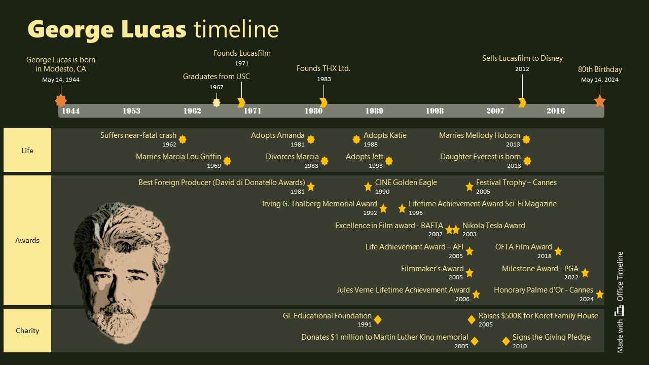 George Lucas films and life timelines