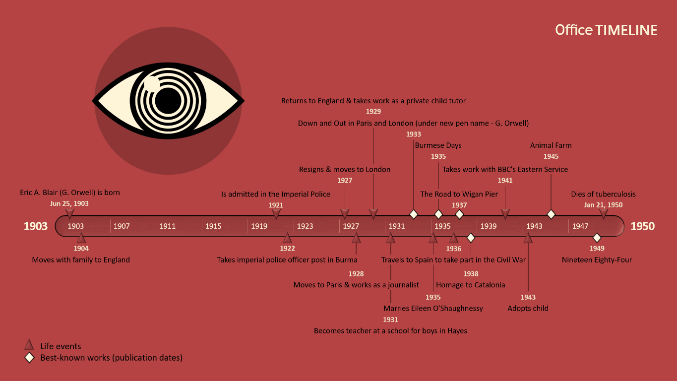 George Orwell timeline