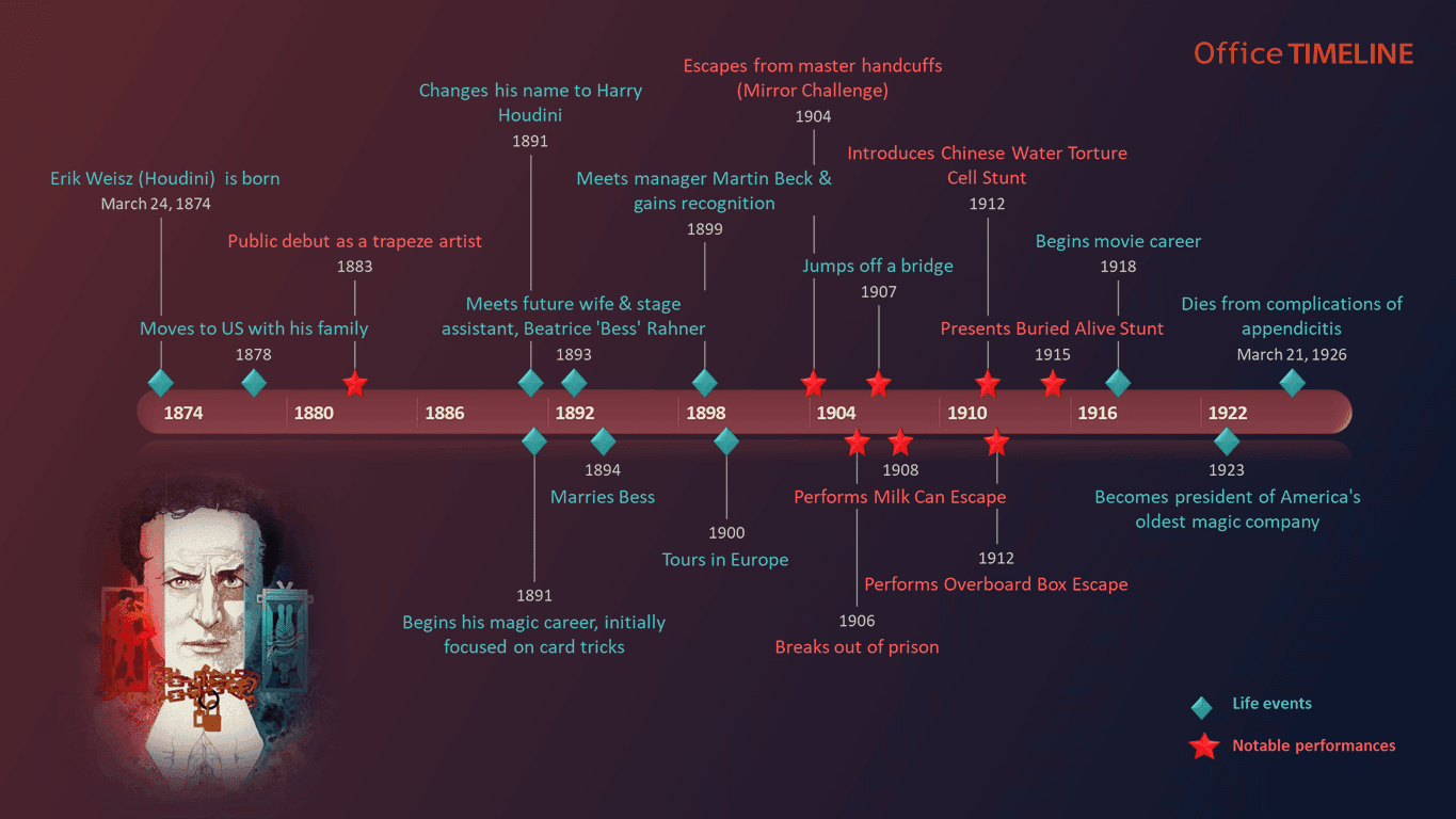 Harry Houdini timeline