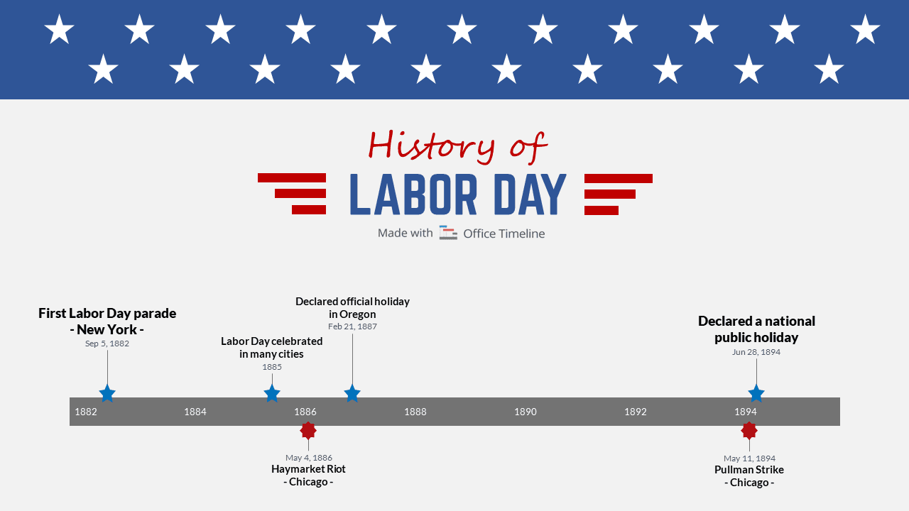 History of Labor Day timeline