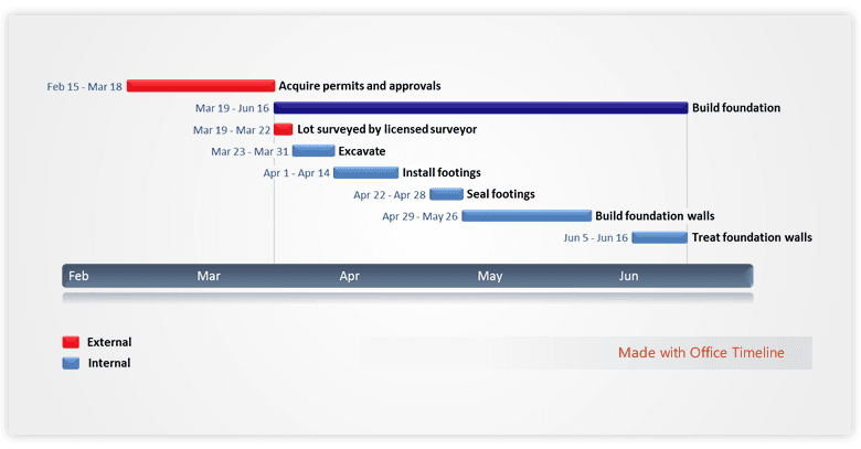 How to identify and manage project dependencies