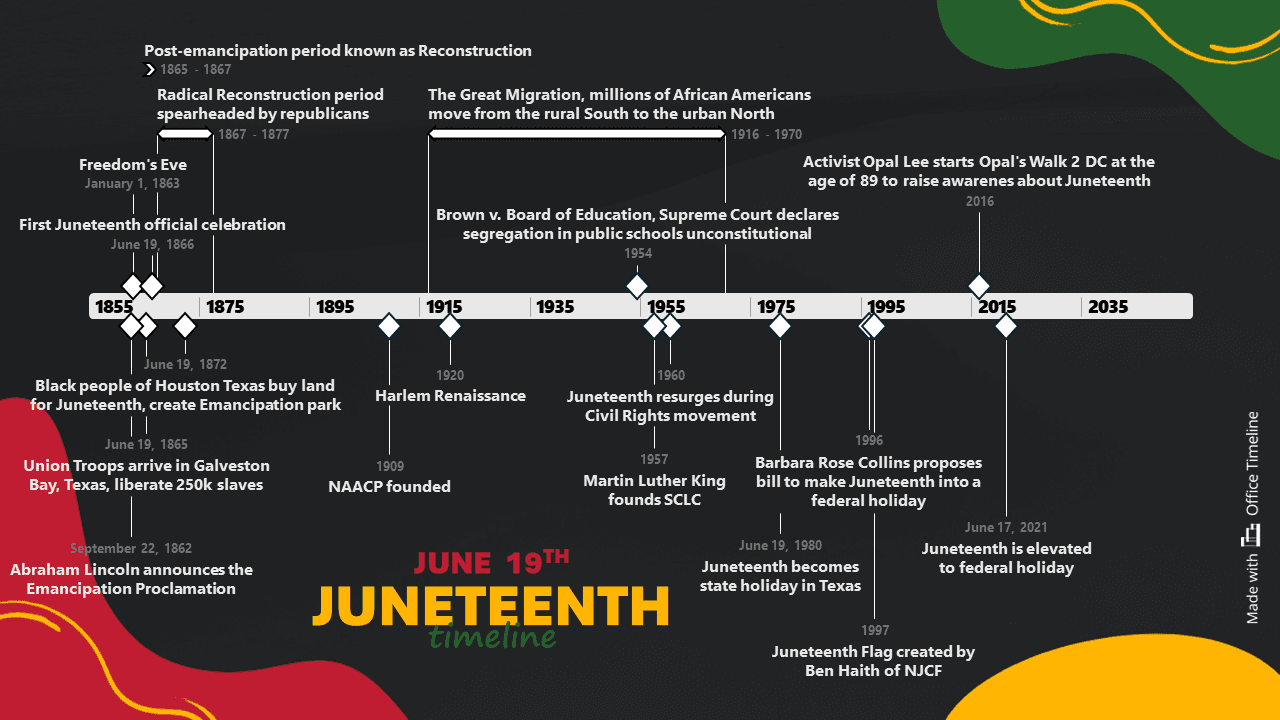 History of Juneteenth timeline
