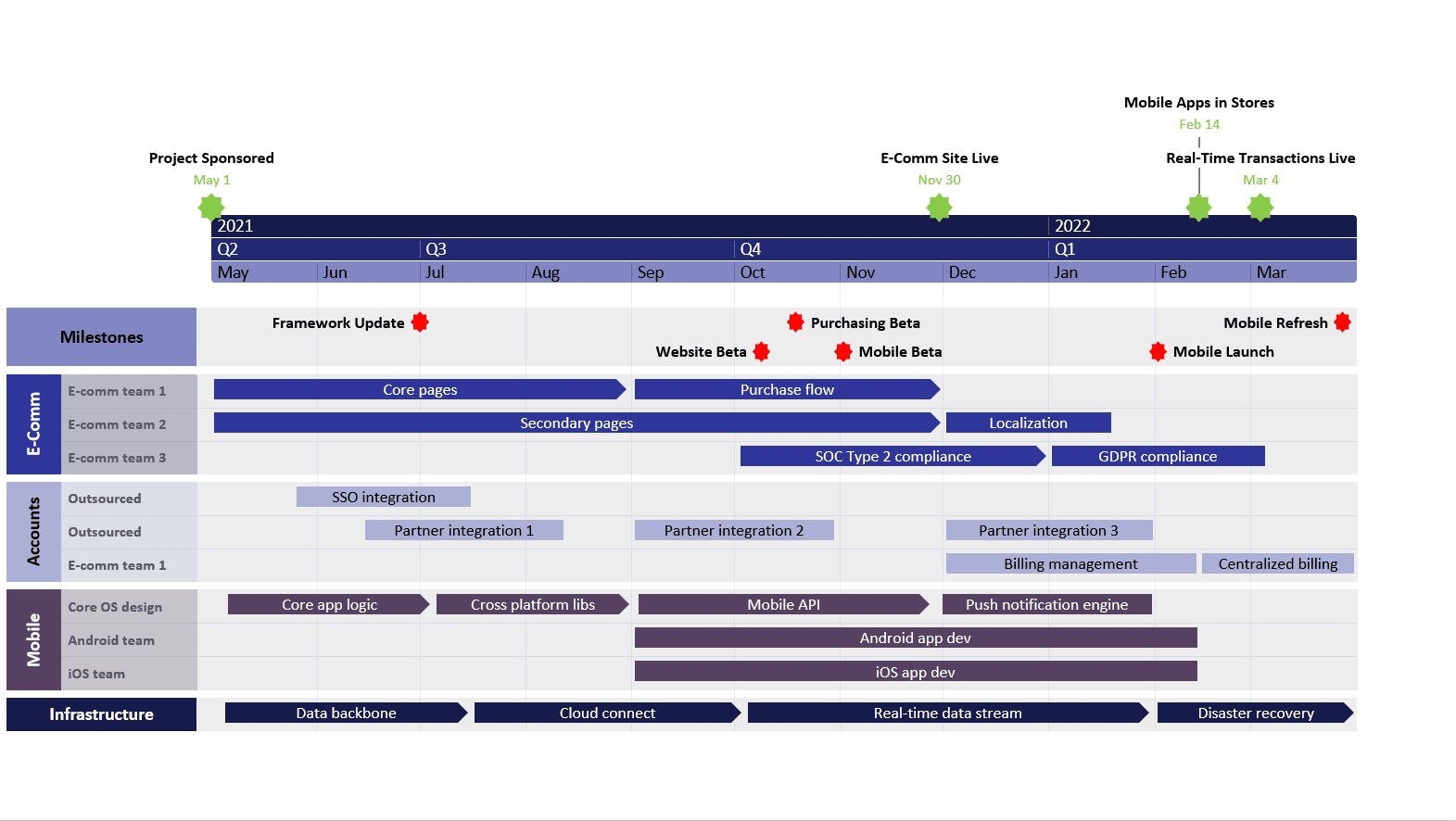Layered timelines: managing multiple workstreams on one view