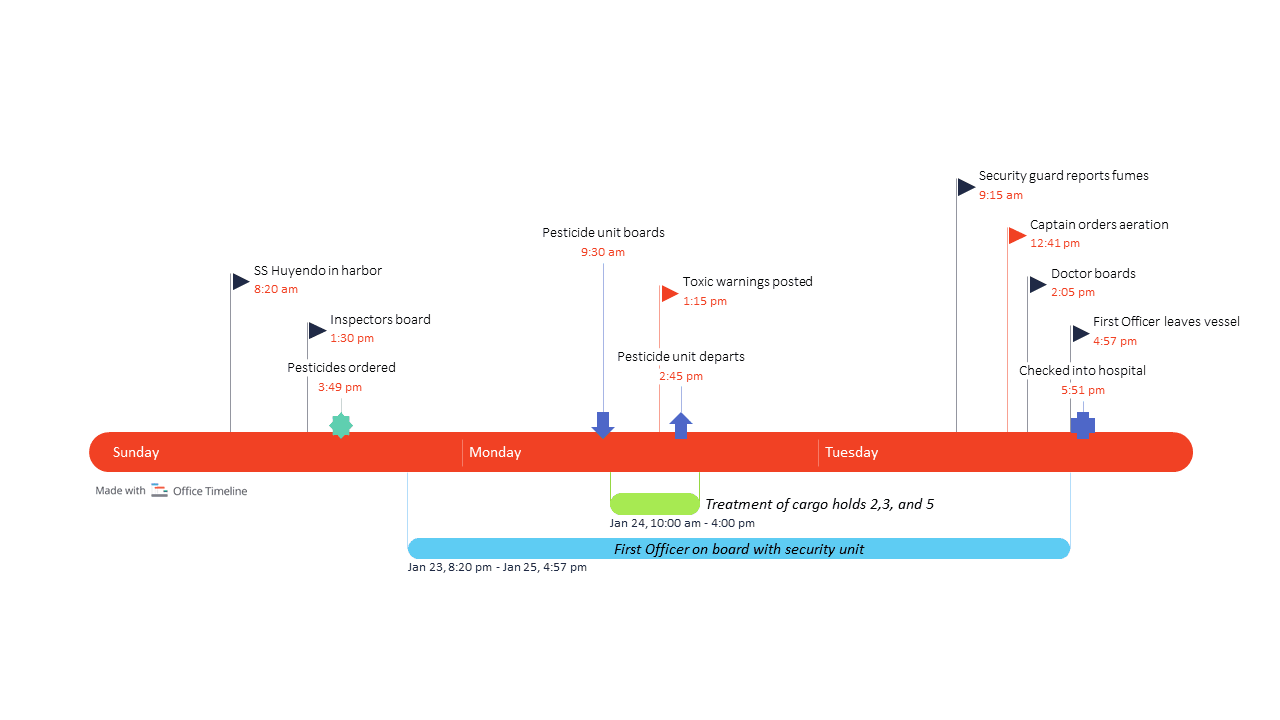 Make litigation timelines in PowerPoint
