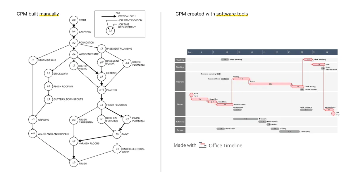 How To Find The Critical Path In Project Schedule Crmnigeria How To