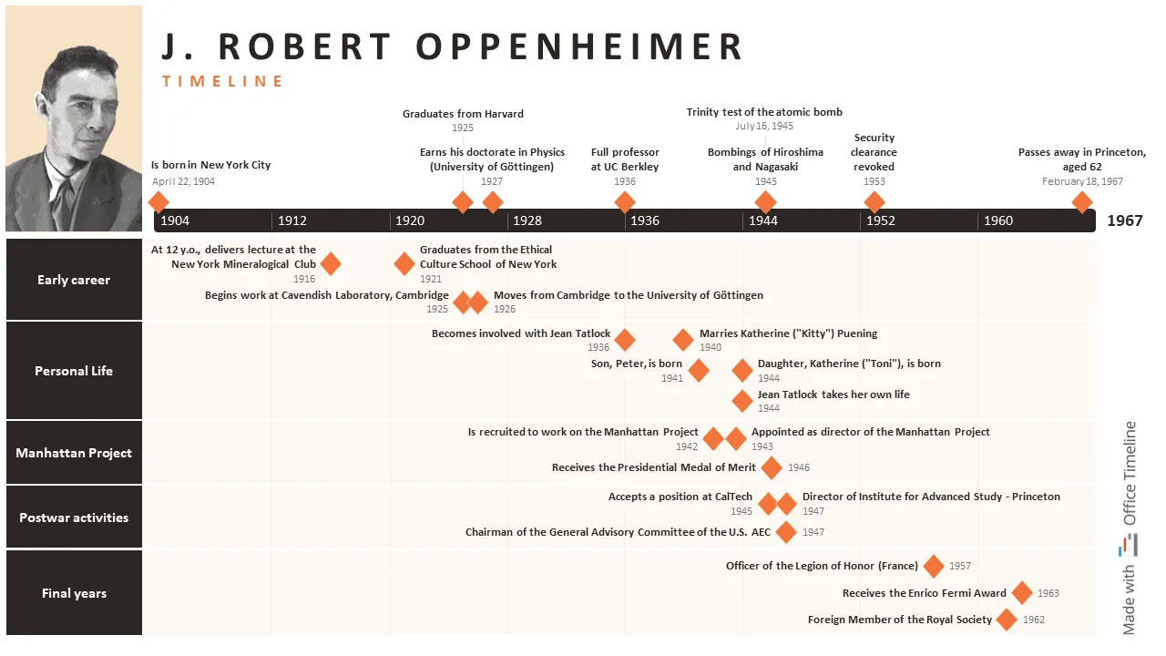 Manhattan Project Timeline