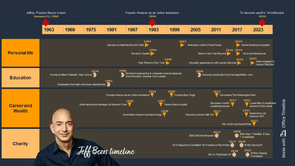 Jeff Bezos Net Worth And Biography