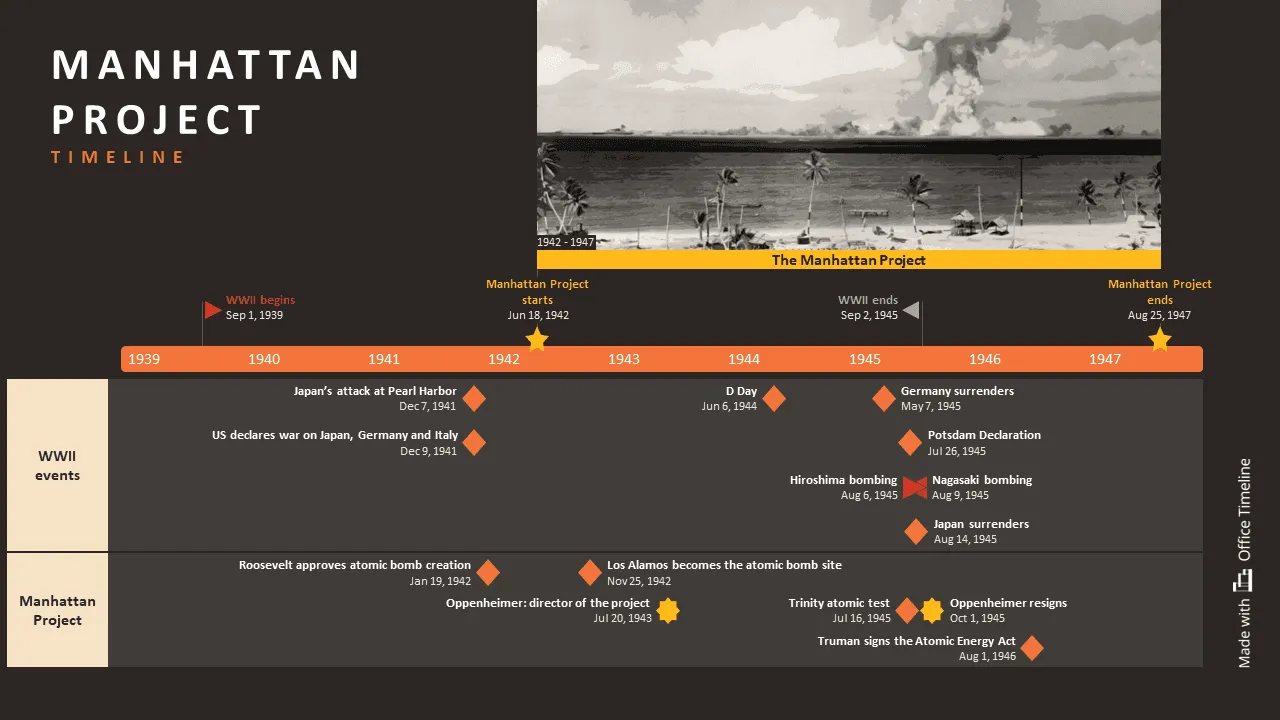 Manhattan Project Timeline