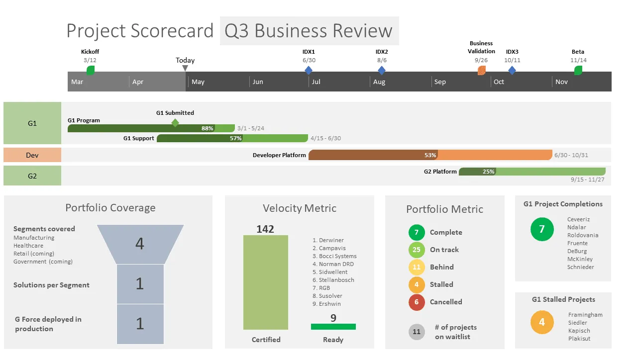 Project Status Scorecard Template Balanced Scorecard Template For