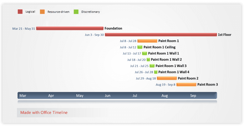 How to identify and manage project dependencies