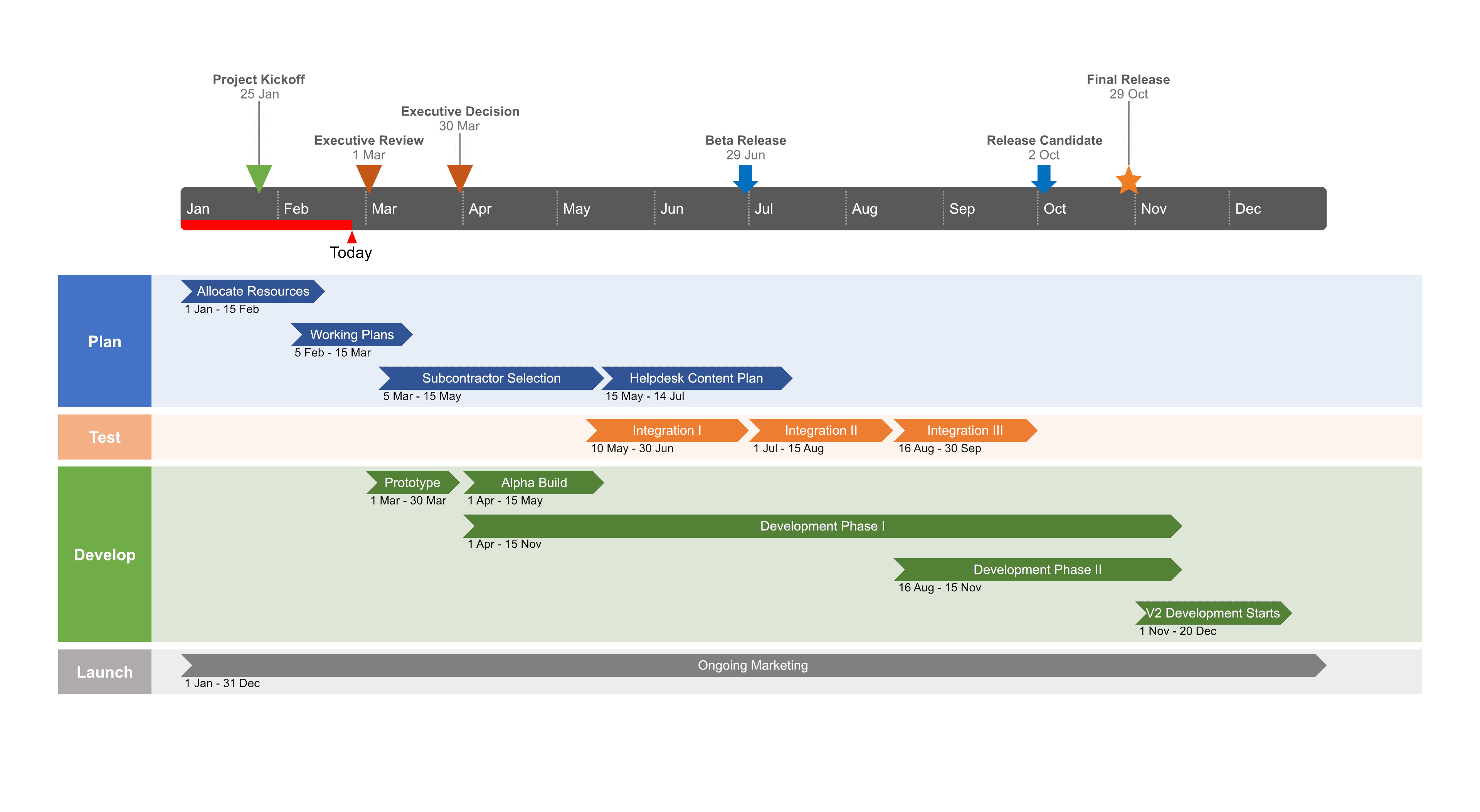 Roadmap timelines