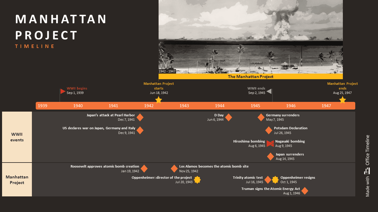 Oppenheimer timeline: the man, the history, the movie