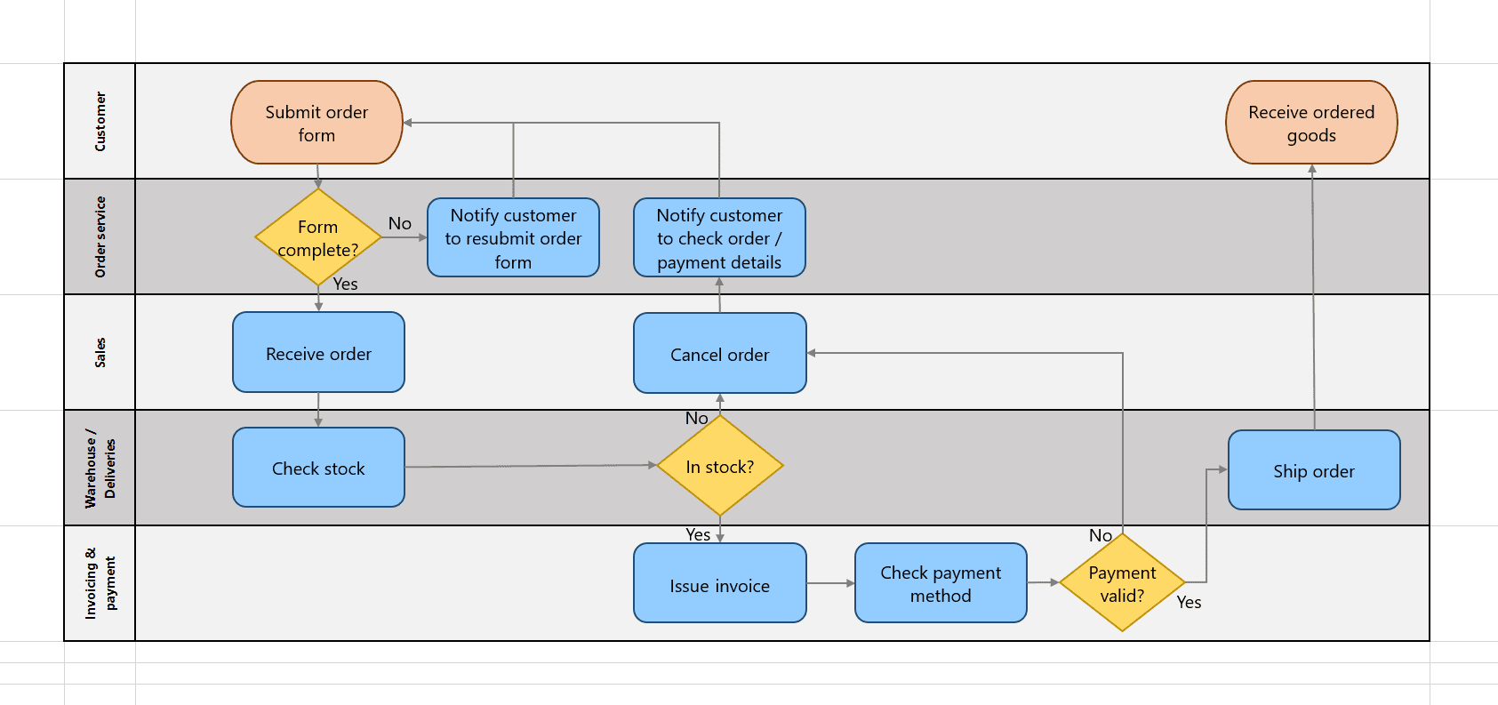 How to make swimlane diagrams in Excel | Free templates
