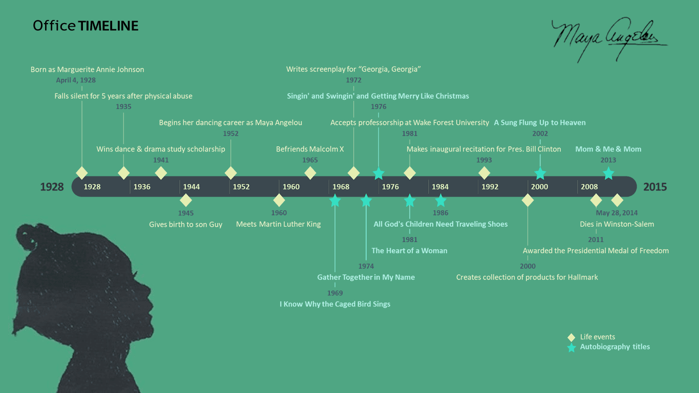 Maya Angelou Timeline