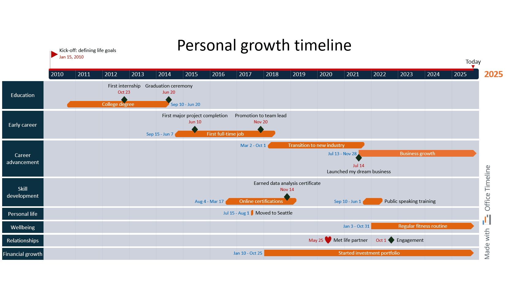 How to create your own life timeline