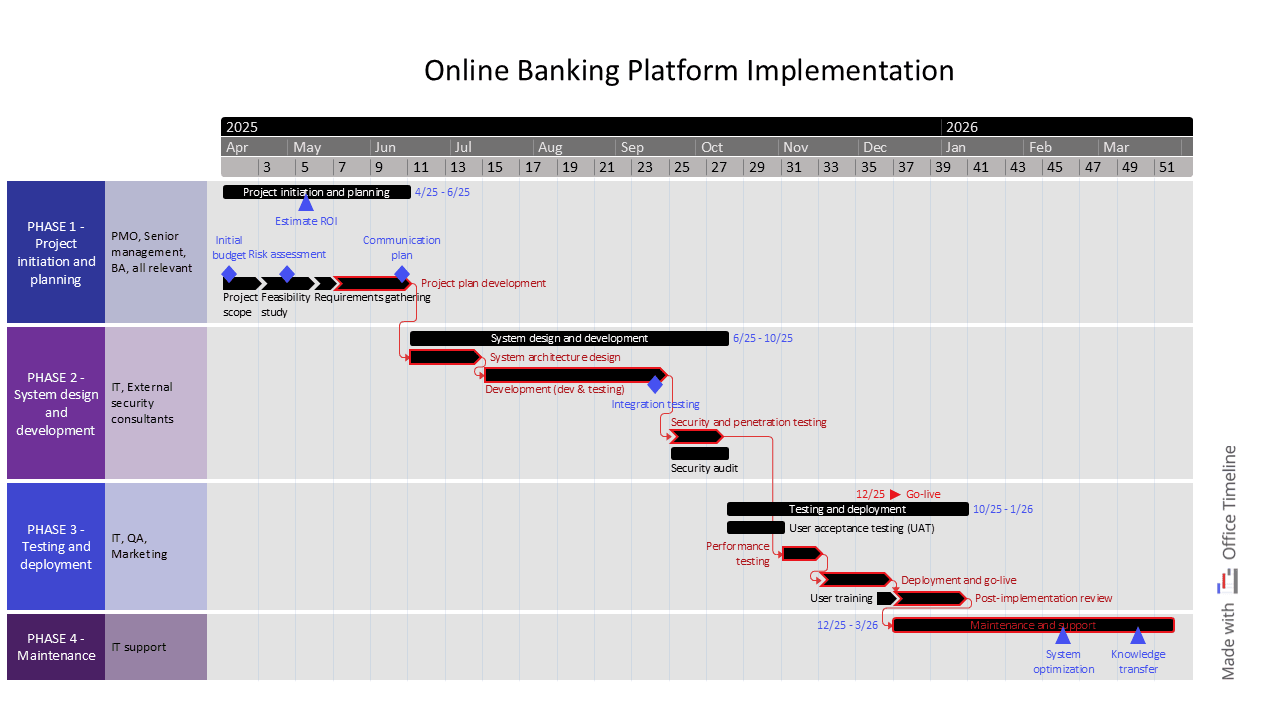 Using timelines for collaborative planning in finance