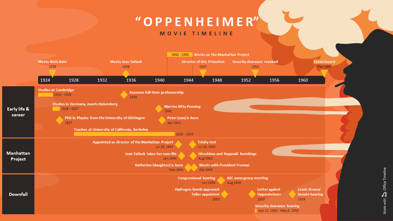 Oppenheimer timeline: the man, the history, the movie