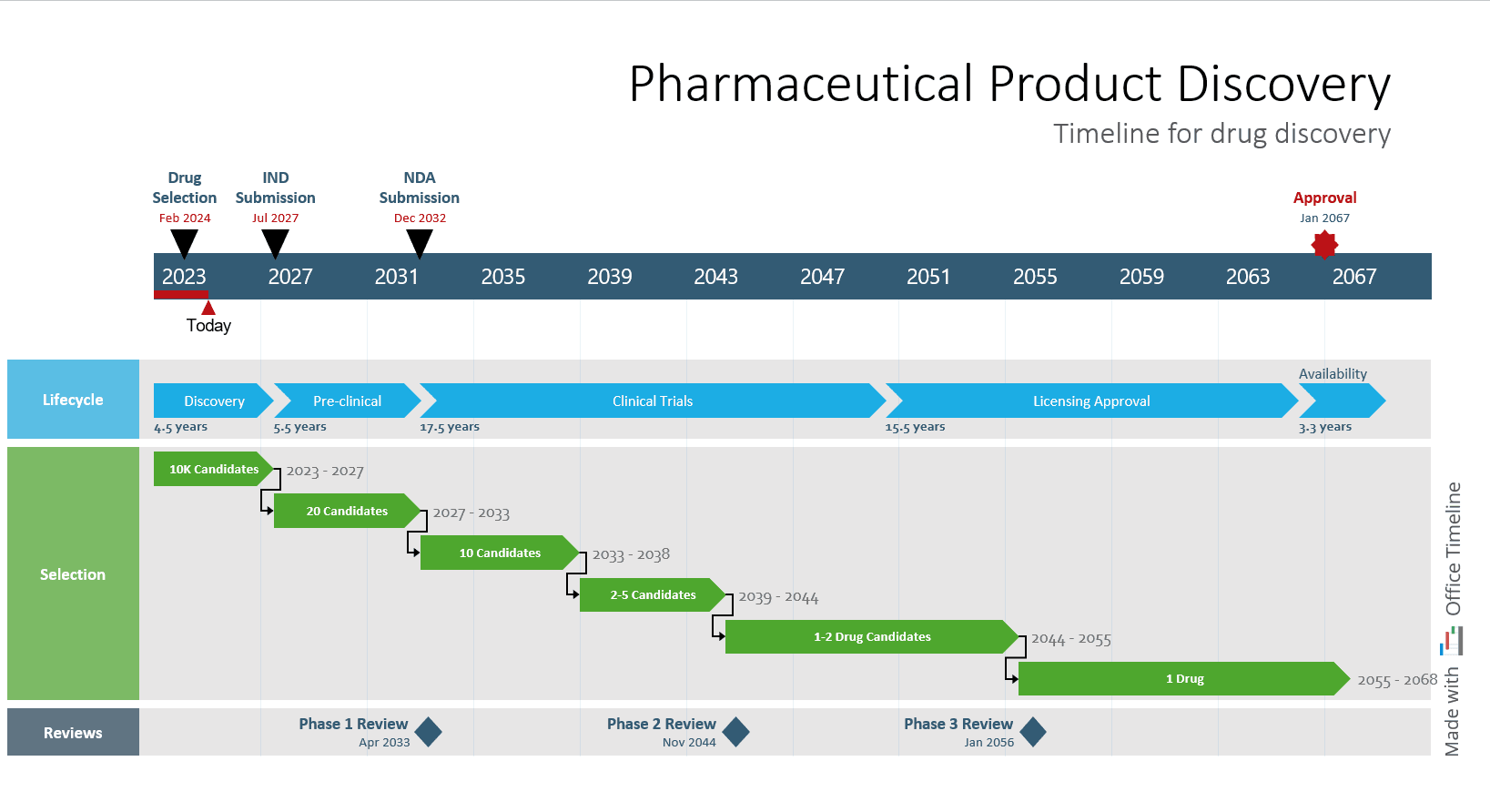 3 strategic uses of timelines for pharma projects success