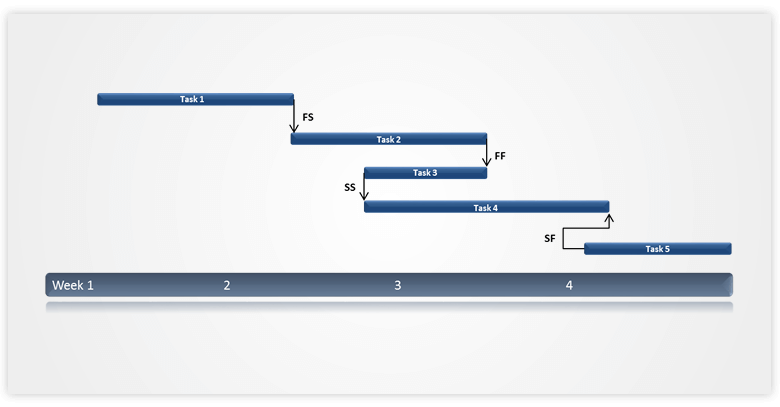 How to identify and manage project dependencies