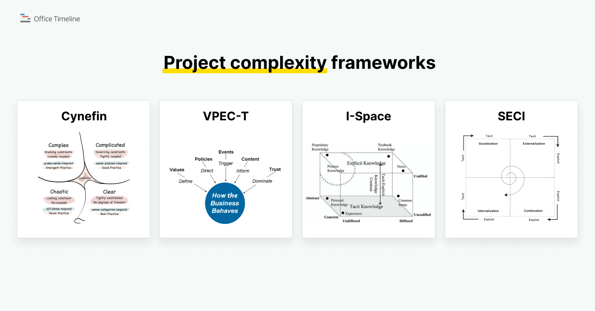 Managing project complexity and VUCA