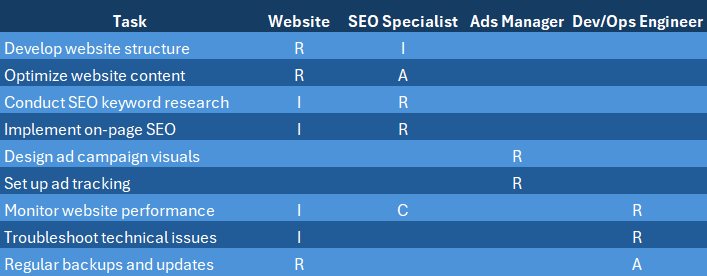 Maximizing stakeholder engagement with the RACI matrix