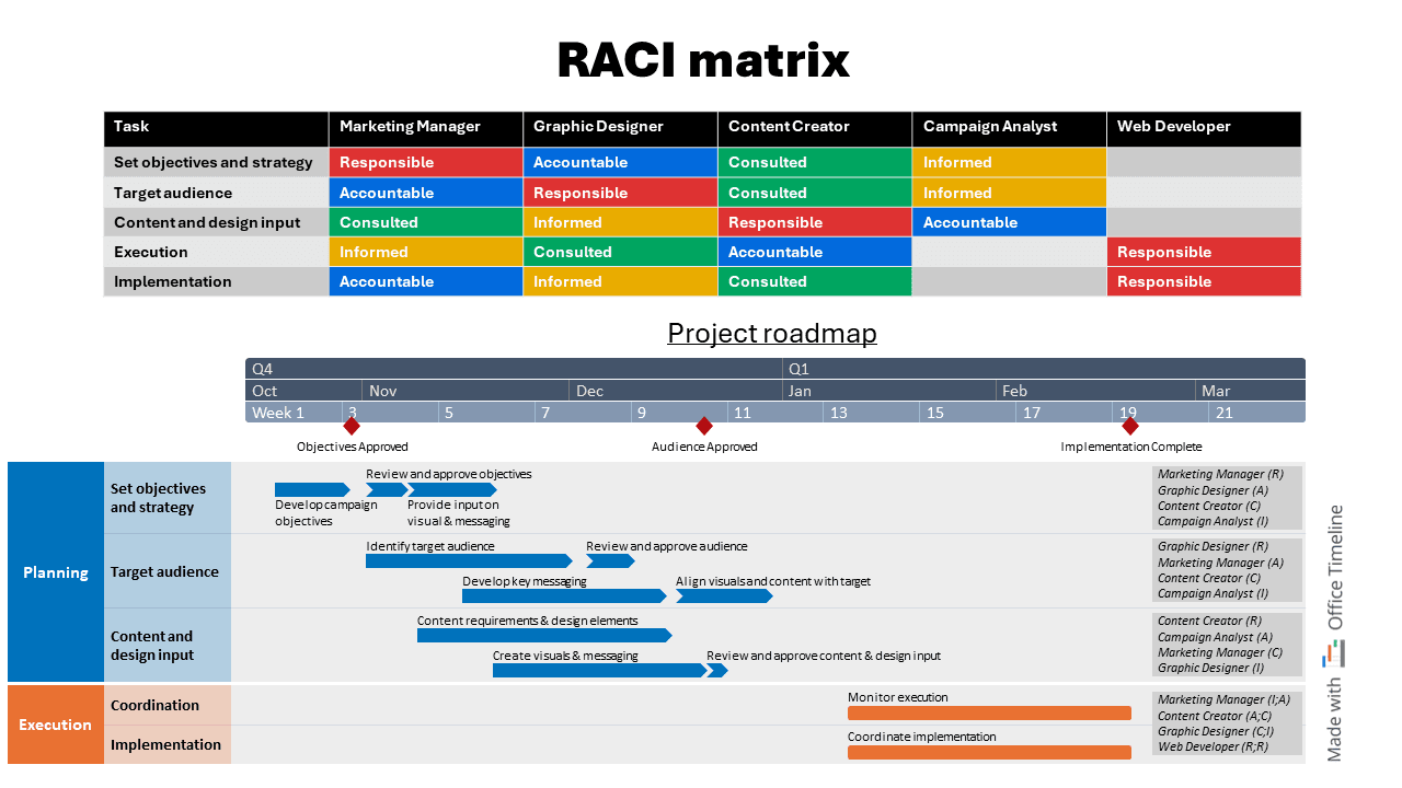 Maximizing stakeholder engagement with the RACI matrix