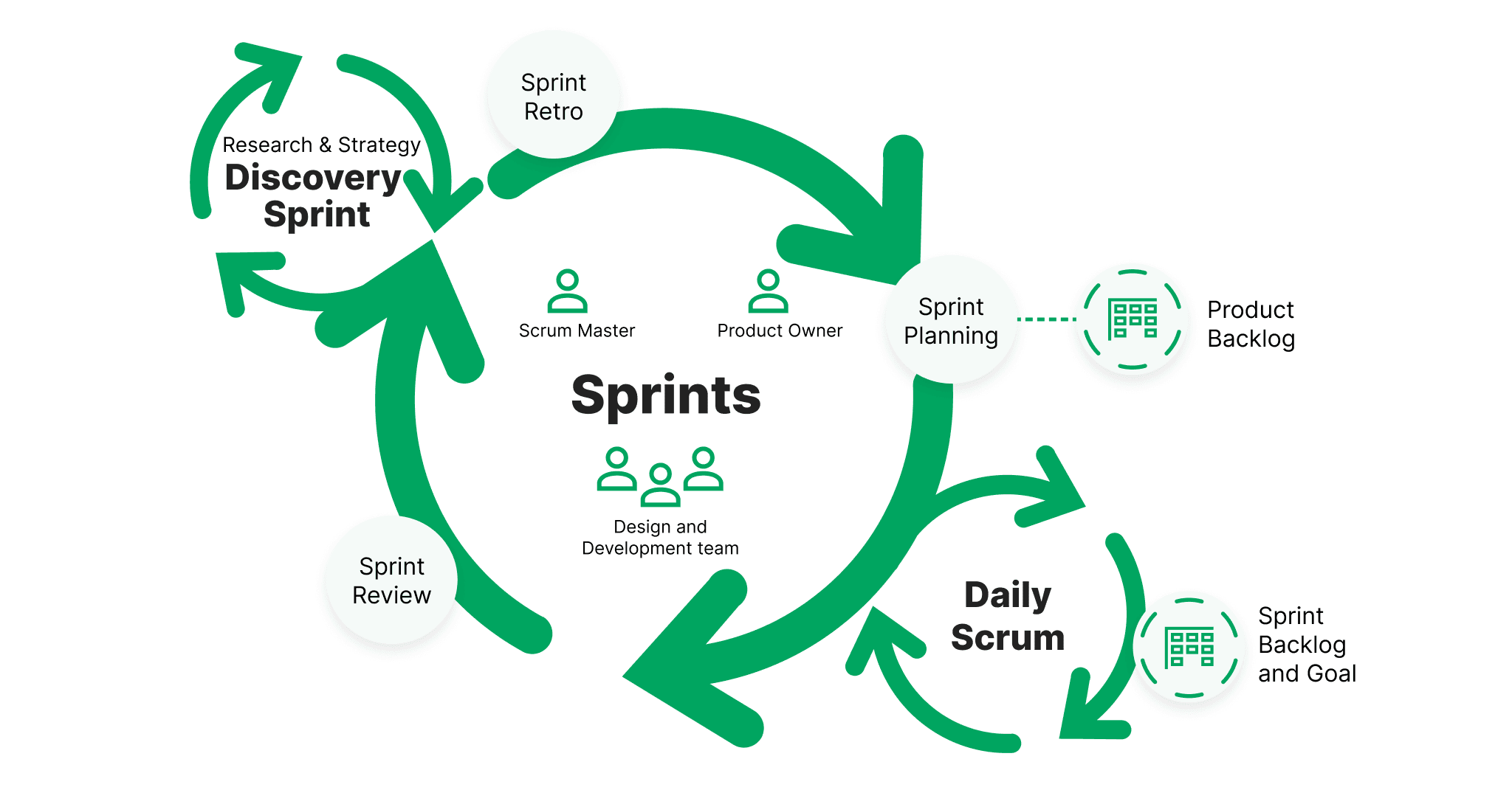 How to use sprint timelines for agile project management