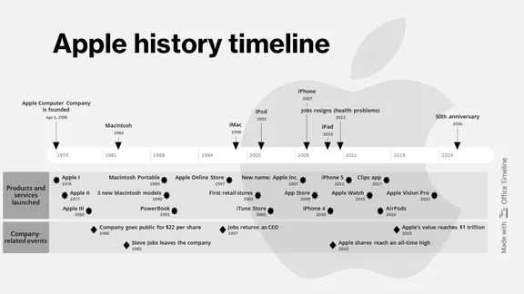 Apples Important Moments In History Timeline An Apple A Decade