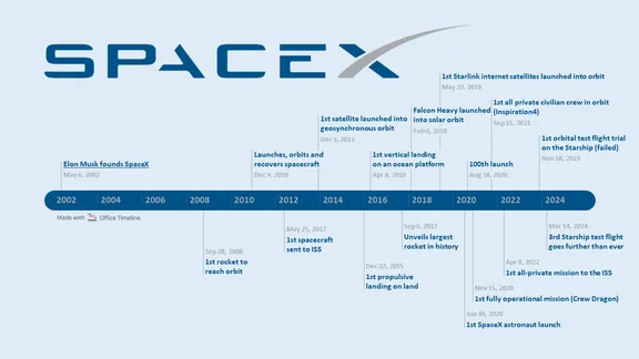 International Space Station Timeline Dates