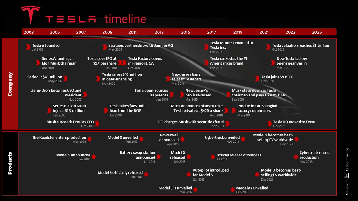 Invention Nikola Tesla Timeline Tesla Inventions Wall Art Poster
