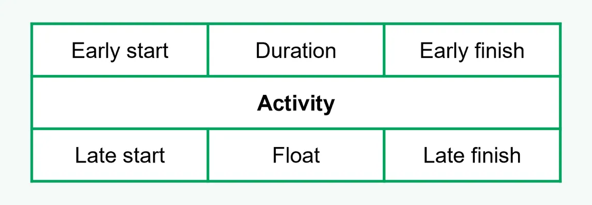 Wheres The Bottleneck Critical Path Method Will Tell You The ABCs Of