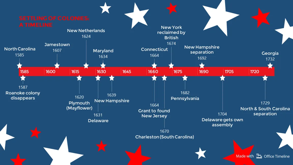 American Revolution Timeline Major Events