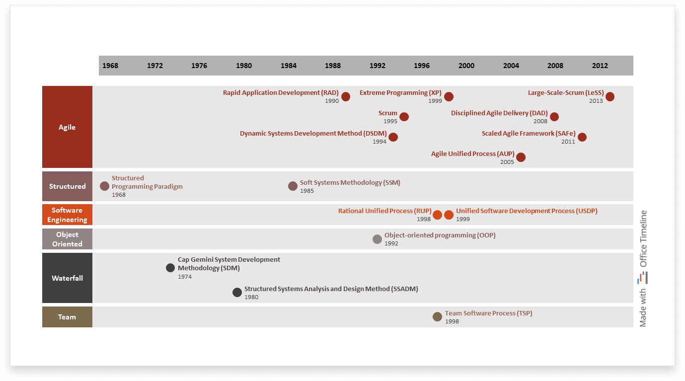 Software Development Methodologies timeline Software Development Methodologies timeline