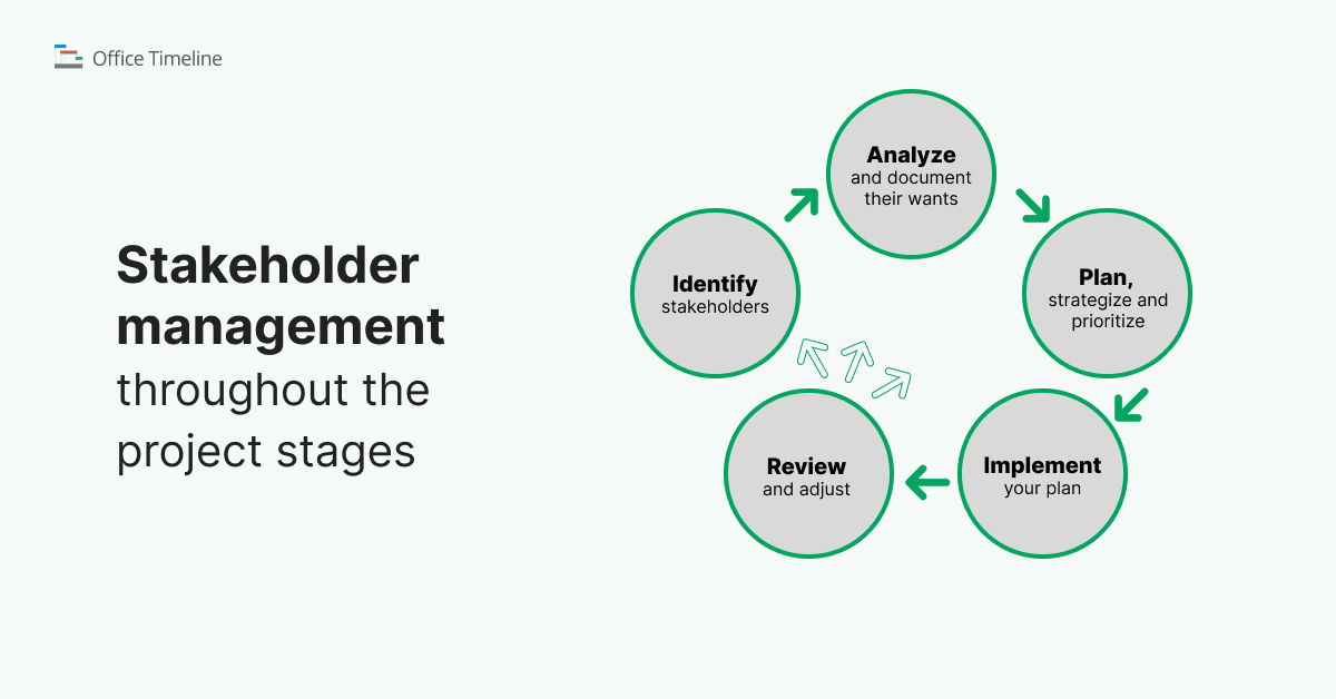 Stakeholder analysis 101: a project manager’s guide