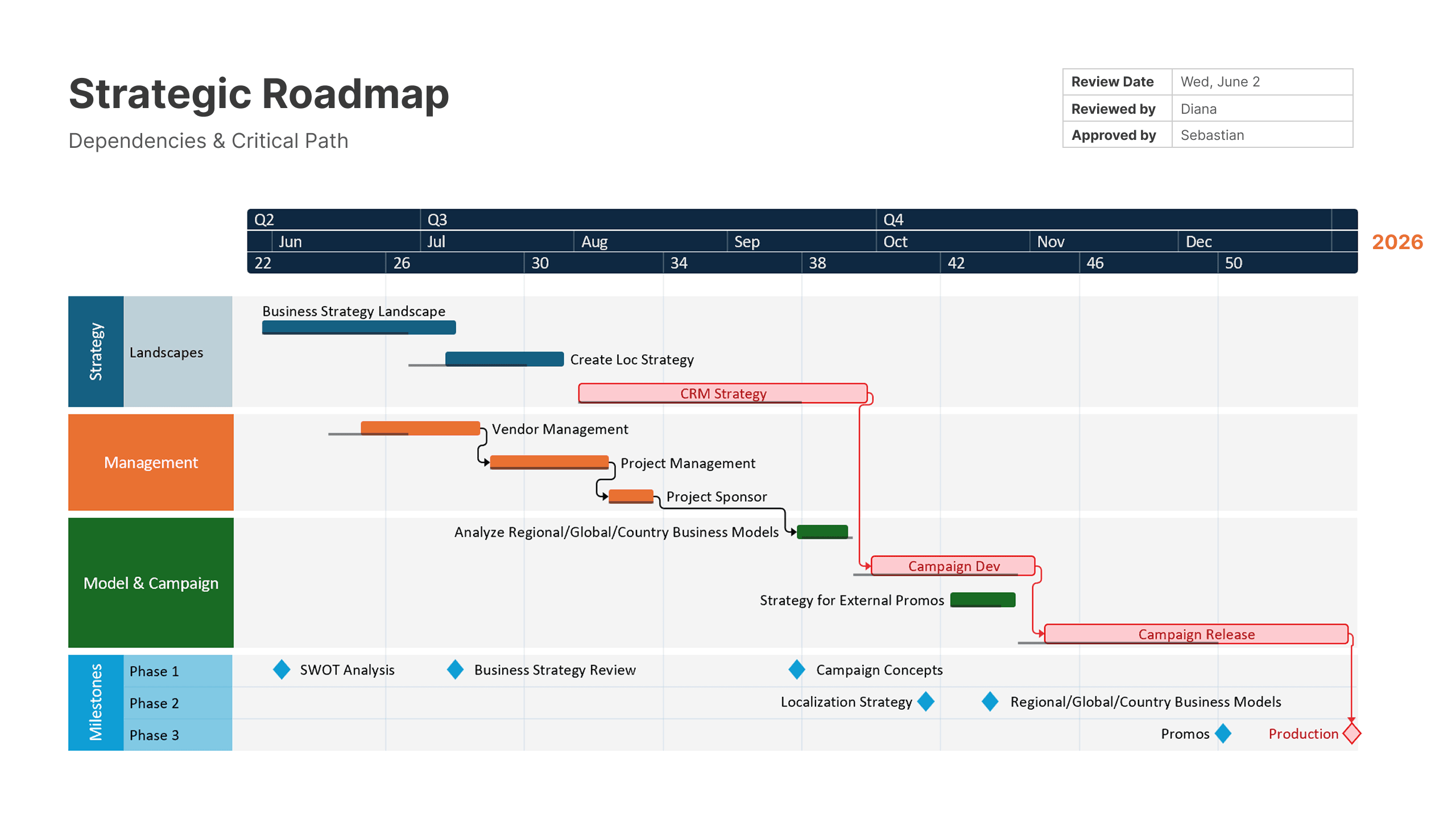 Understanding project progress at a glance