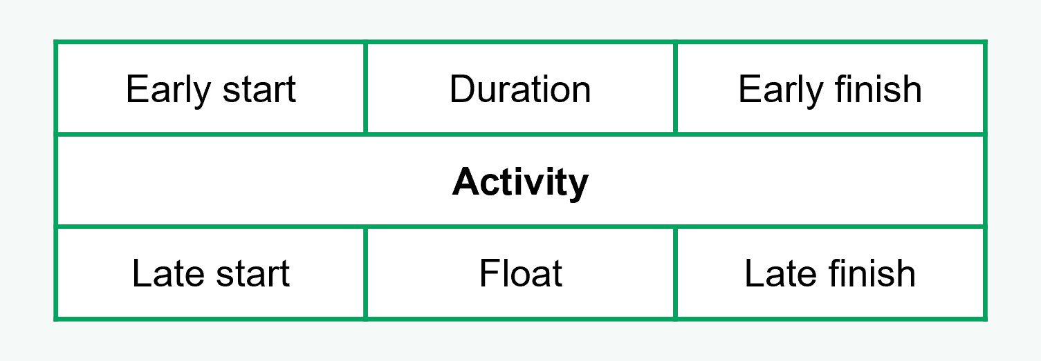 How to find the critical path of a project in 6 steps